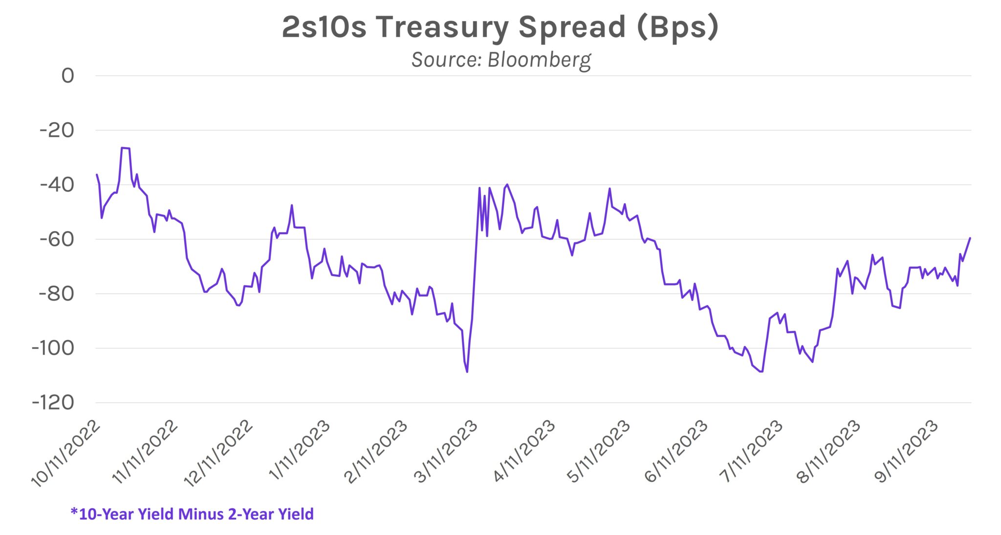 Yield Curve Steepens as 10-Year Jumps to 2007 High