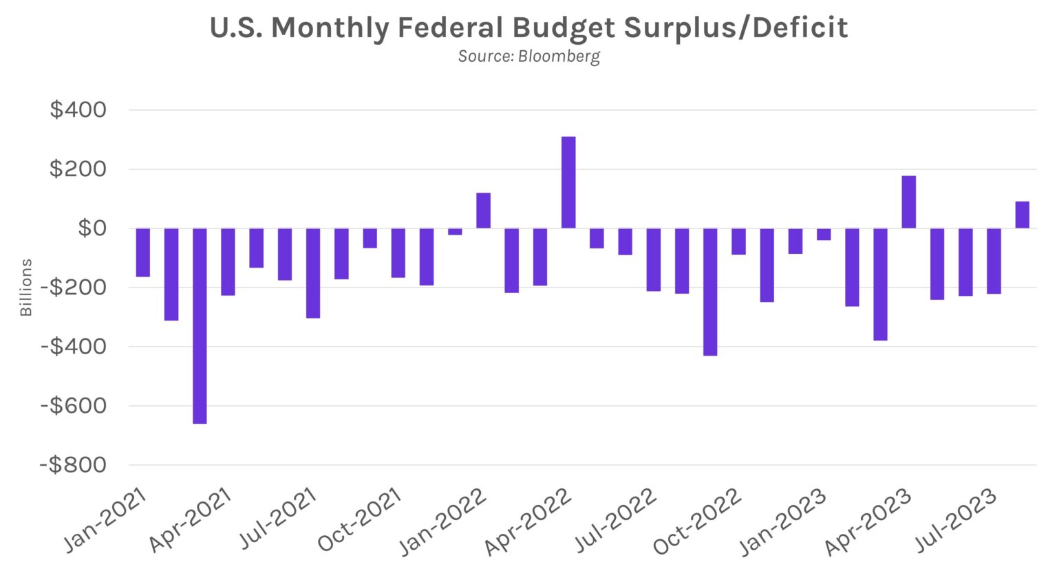 Yield Curve Steepens as 10-Year Jumps to 2007 High