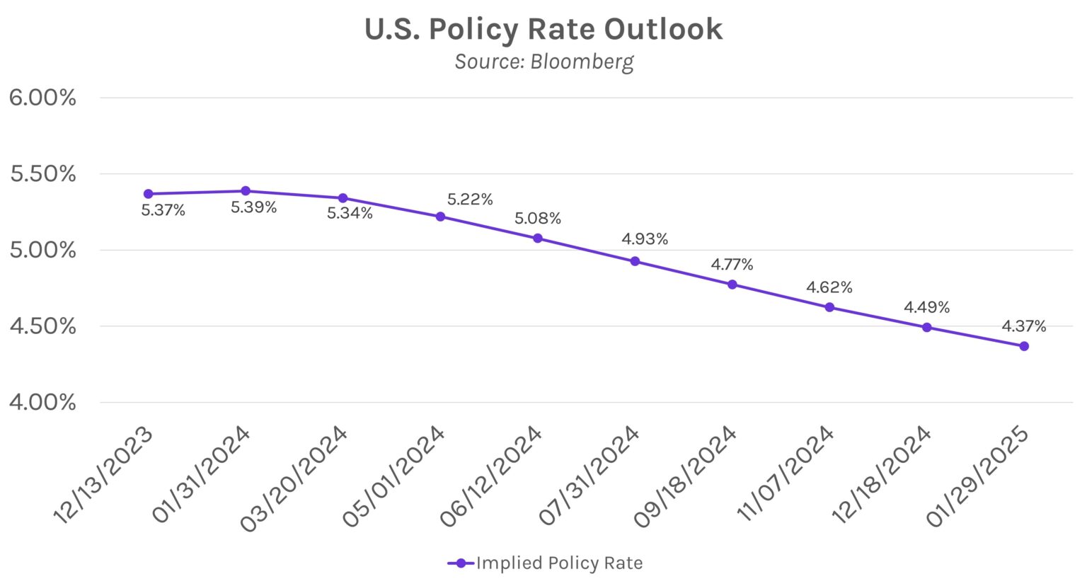Rates Drop ~20bps After Fed Holds Rates Again | Derivative Path