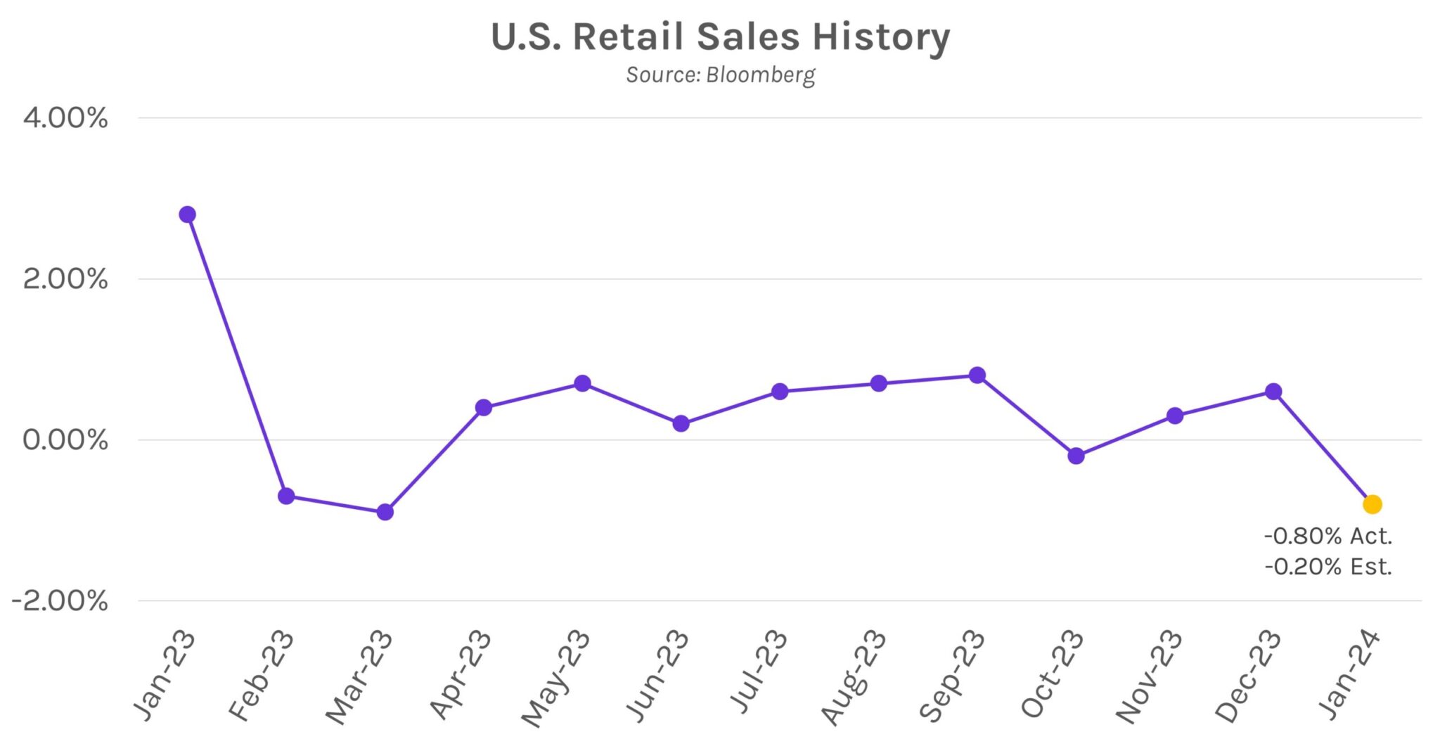 Yields Fall After Surprise Retail Sales Decline | Derivative Path