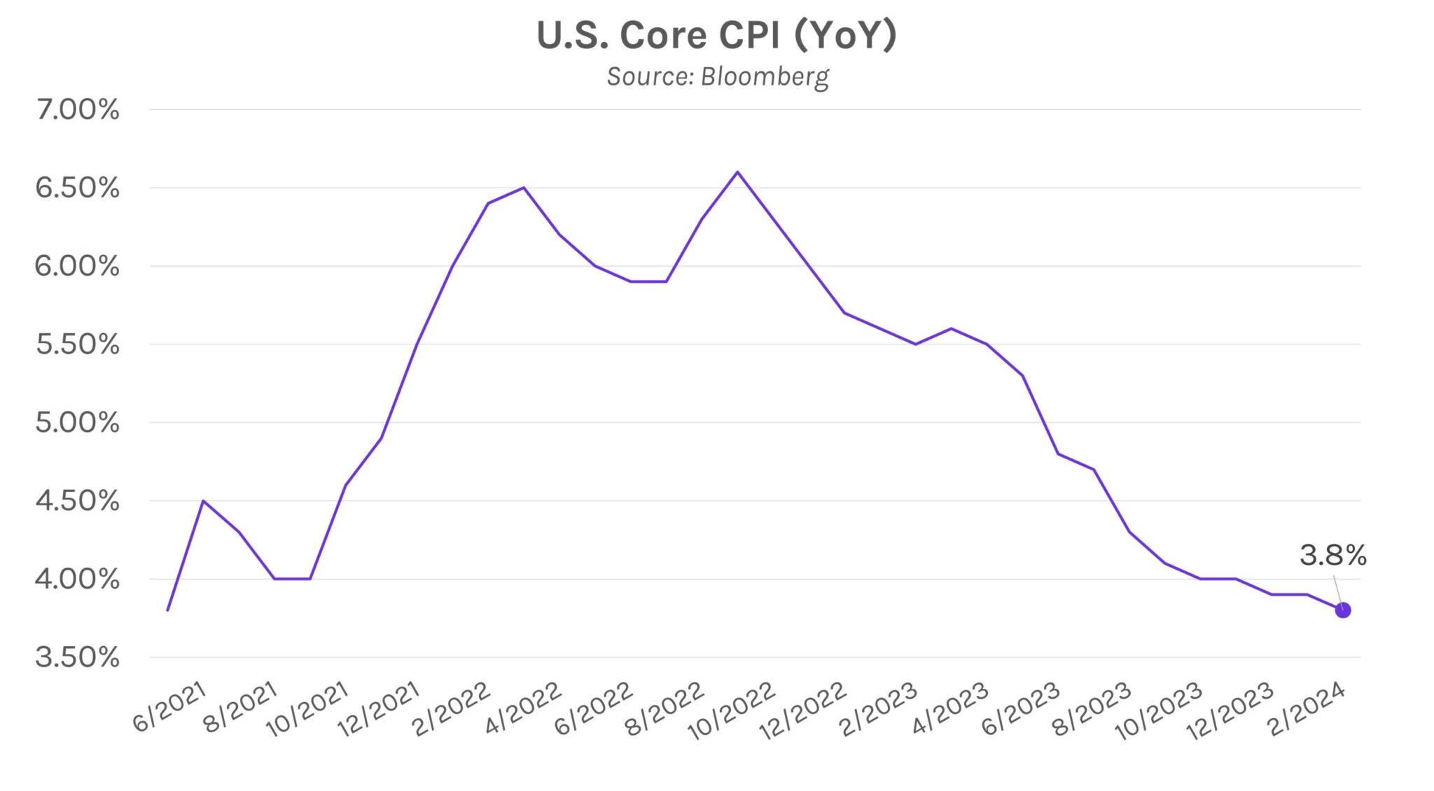 Rates rise as CPI declines less than anticipated | Derivative Path