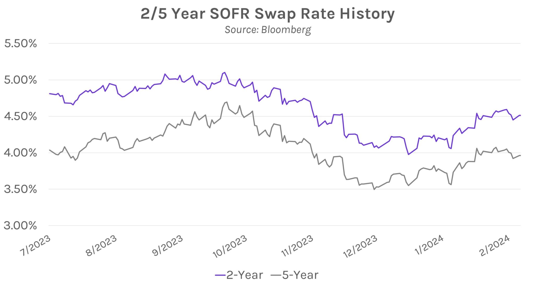 Short-Term Swap Rates Rise 7bps Ahead of Busy Week | Derivative Path
