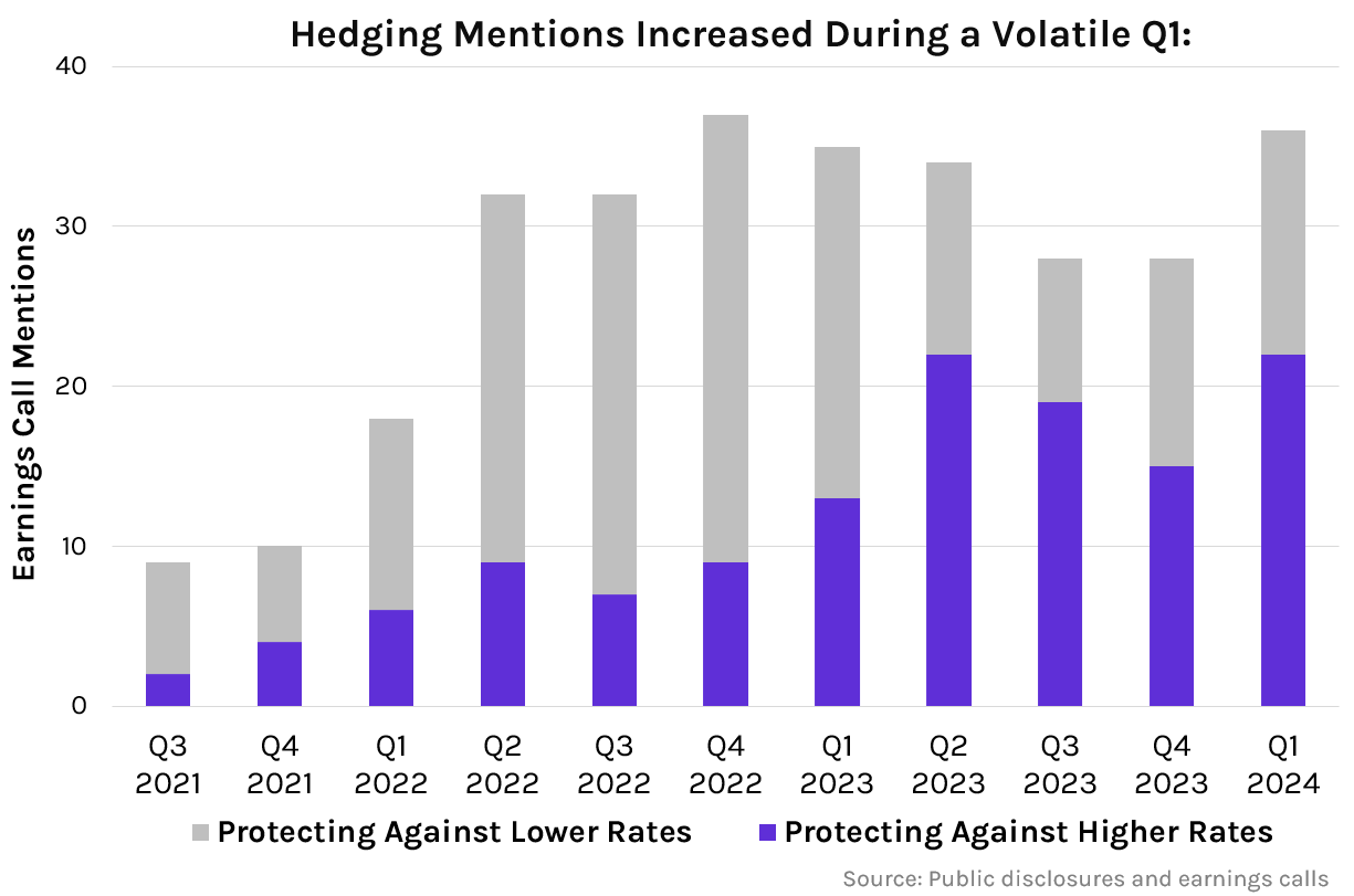 Hedging Strategies from Q1 2024 | Derivative Path
