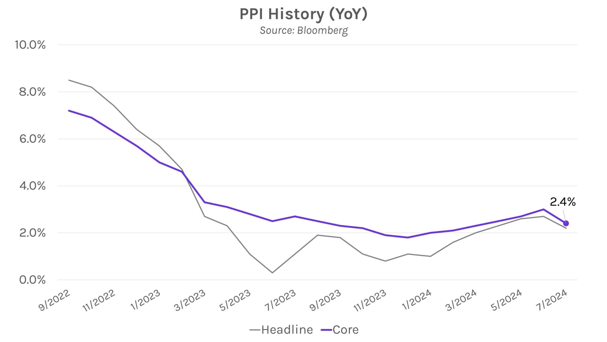 Core Inflation Was Higher Than Expected in August | Derivative Path