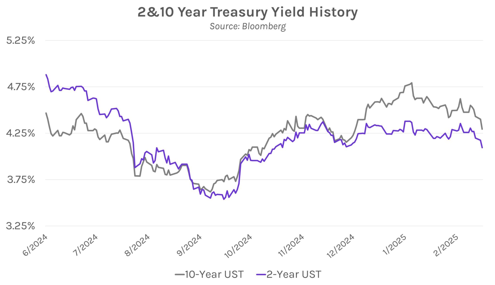 Treasury Yield Hits Lowest Levels This Year | Derivative Path