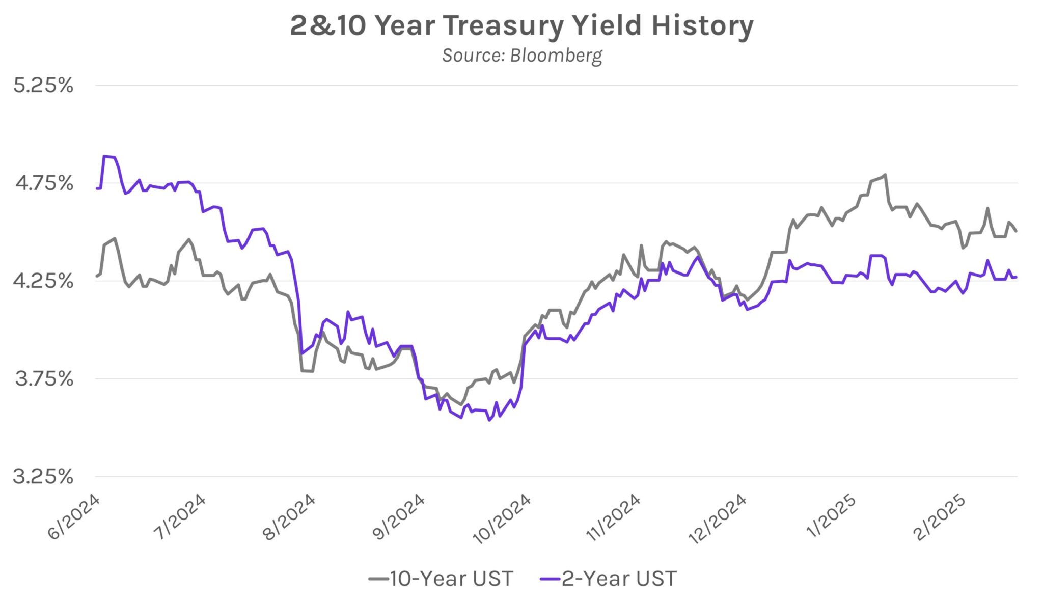 Long Term Yields Decline | Derivative Path