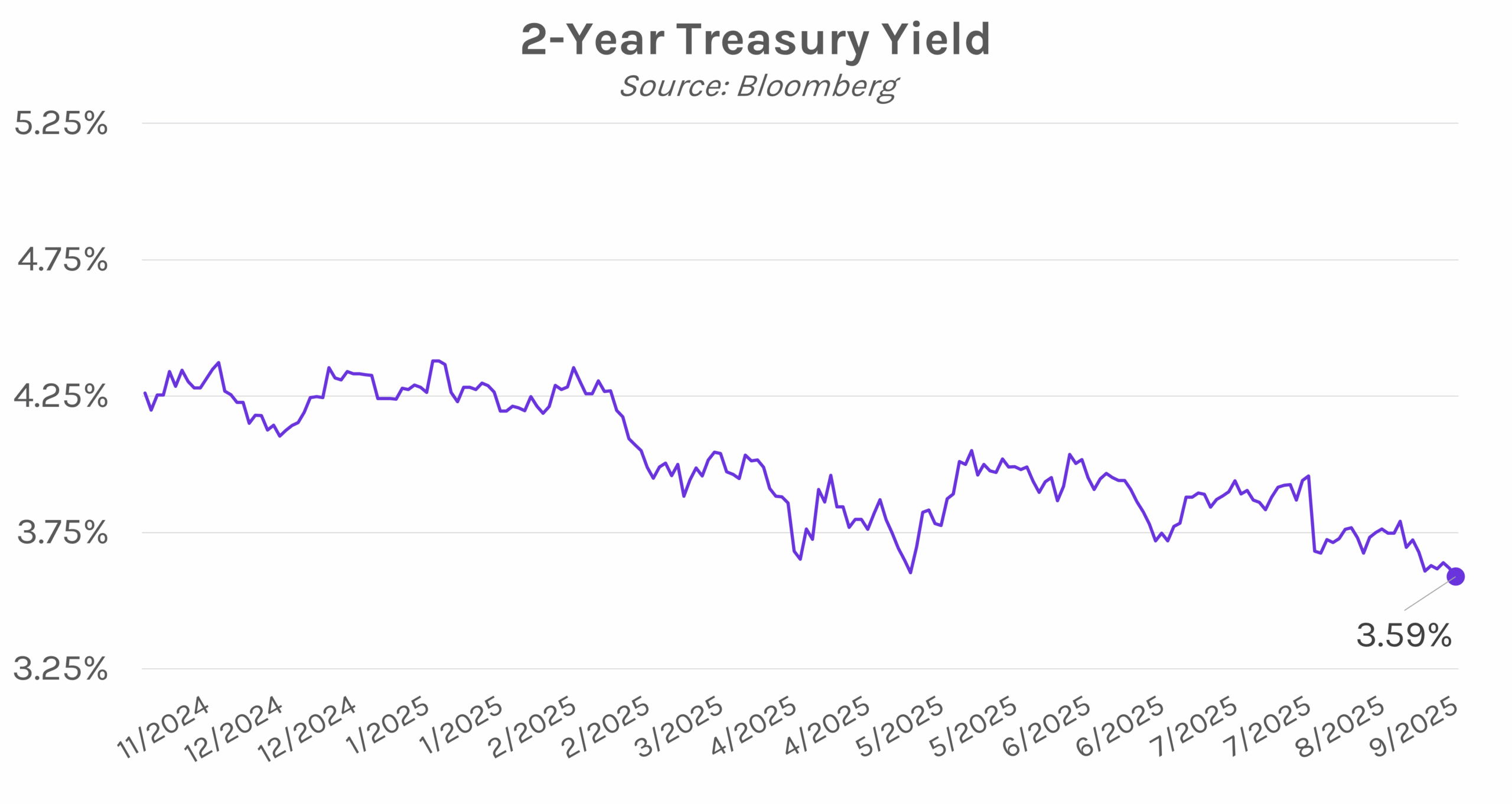 2-Year Treasury Yields Drop to 12-Month Low | Derivative Path