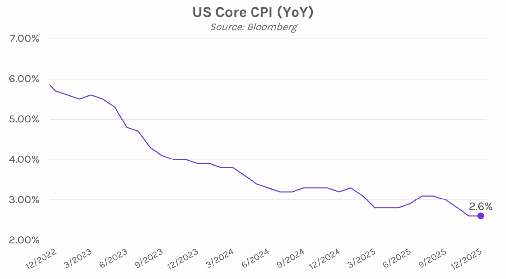 Yields Close Flat Despite Annualized Core CPI Hitting Four-Year Low ...