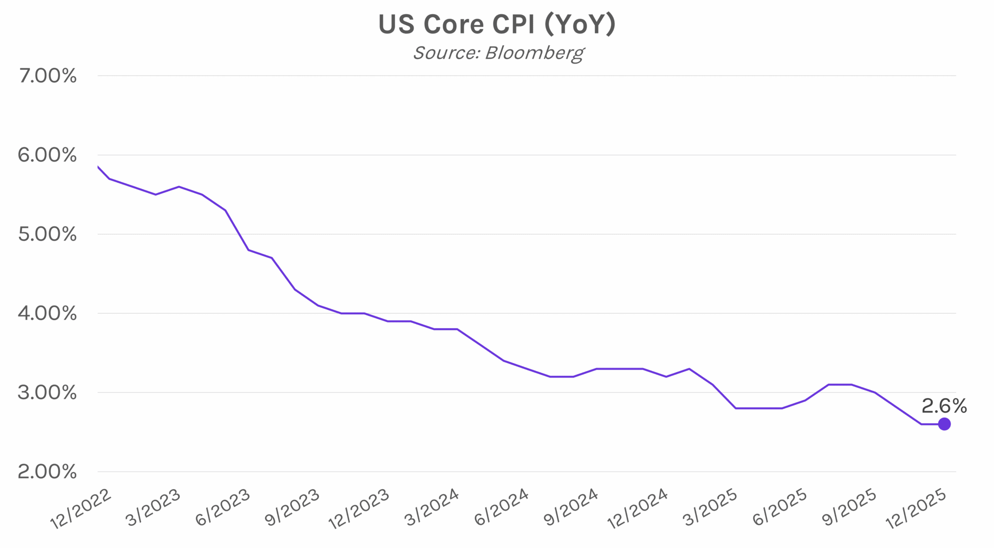 Yields Close Flat Despite Annualized Core CPI Hitting Four-Year Low ...